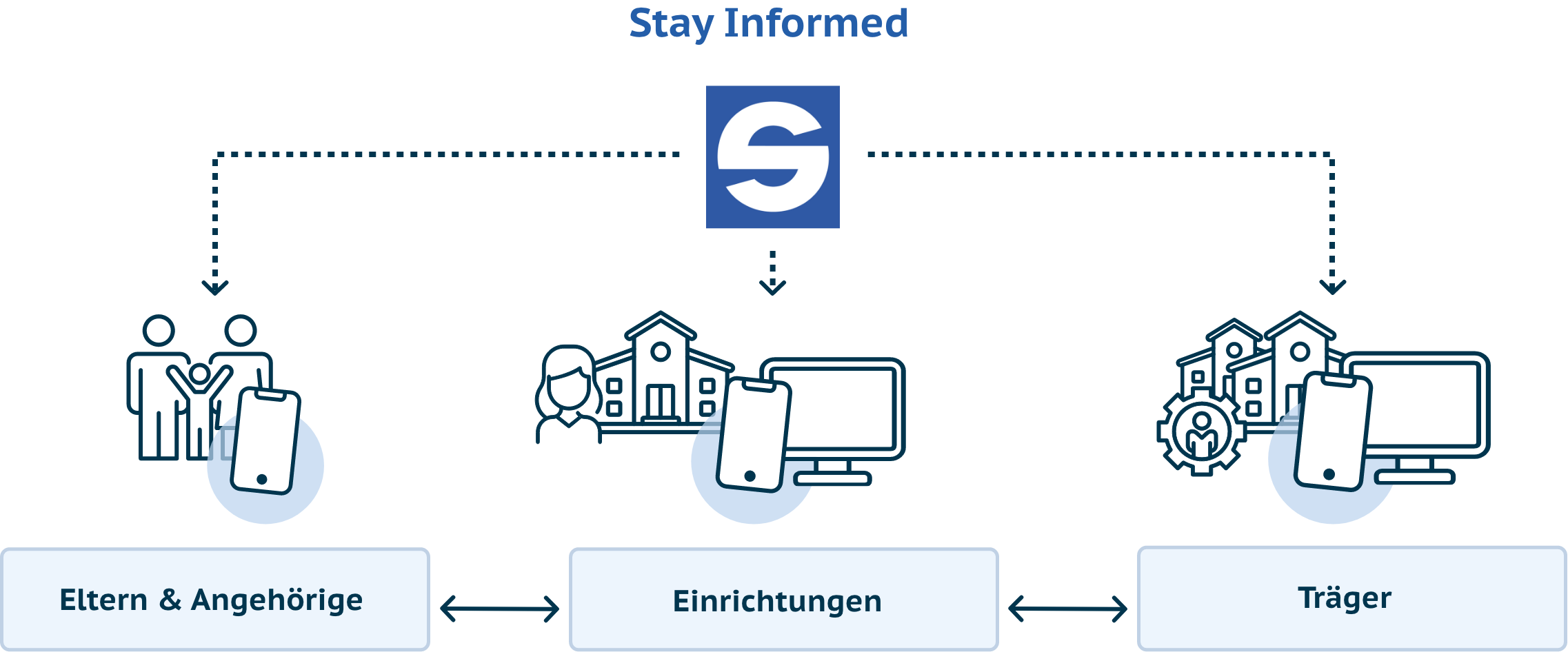 Hort App von Stay Informed – Digitale Elternkommunikation & Teamplanung
